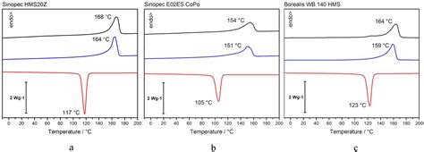 Polymers Free Full Text Comparison Of The Foamability Of Linear And Long Chain Branched