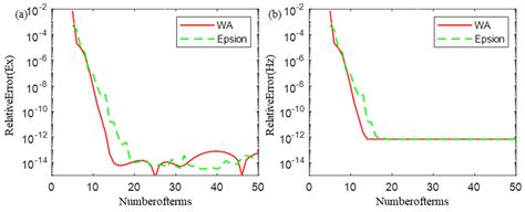 High Precision Forward Modeling Of Controlled Source Electromagnetic