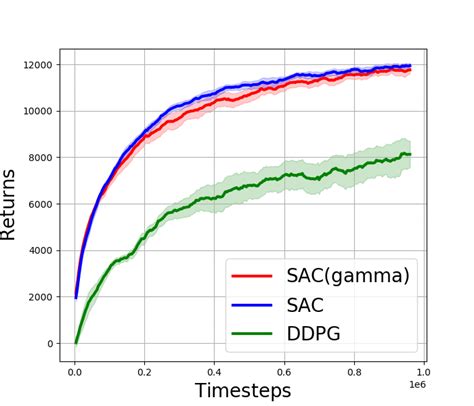evaluation of near off policy actor critic algorithms over continuous
