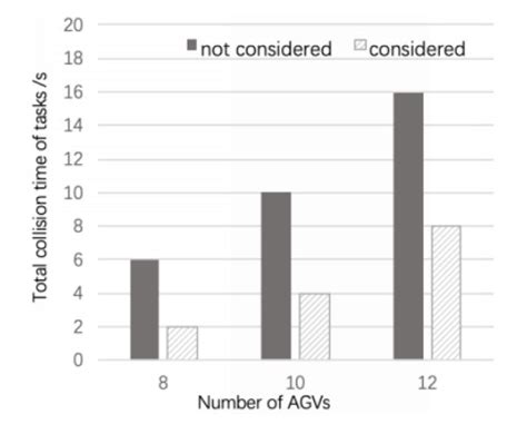 multi agv dispatching and routing problem based on a three stage