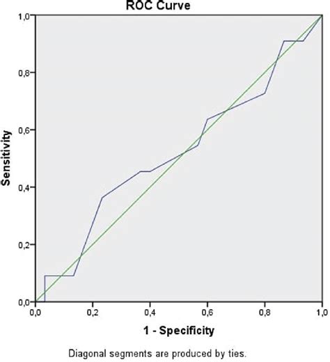 Roc Analysis Of Serum Creatinine Level Roc Receiver Operating