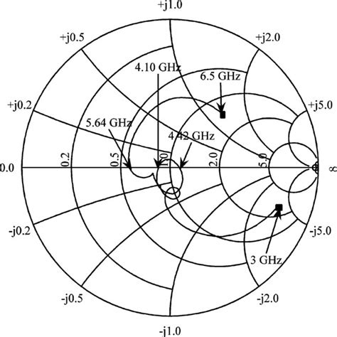The Measured Input Impedance Curves Download Scientific Diagram