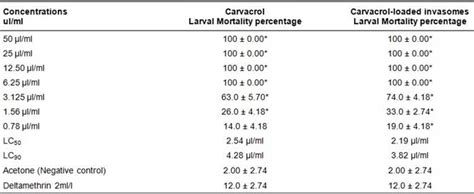 Carvacrol Loaded Invasomes Biocidal Effect Against Multidrug Resistant
