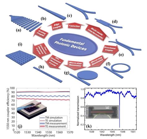 Aln Based Integrated Photonic Device Structures Including A Grating
