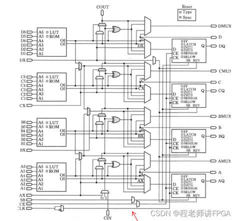 fpga内部资源介绍（1） 逻辑资源块 csdn博客