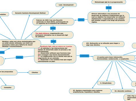 Metodología ágil De La Programación Mind Map