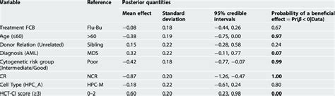 Fitted Bayesian Additive Piecewise Exponential Model For Pfs Time
