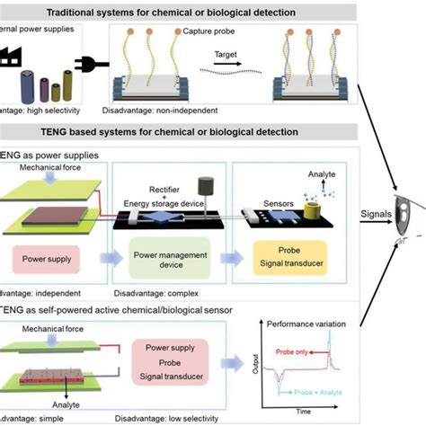 Framework And Applications Of Teng‐based Sensor Systems For