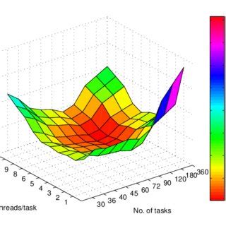 PDF Balancing Thread Level And Task Level Parallelism For Data Intensive Workloads On Clusters