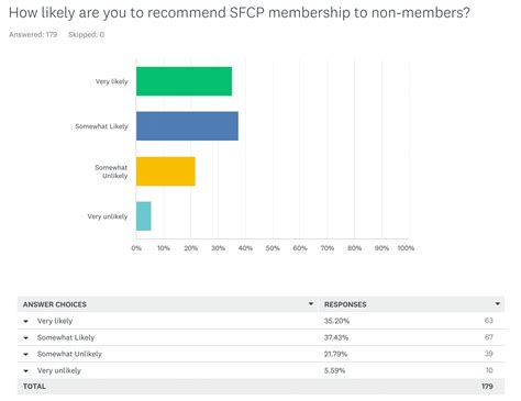 Strategic Plan Engagement Survey Preliminary Results San Francisco Center For Psychoanalysis