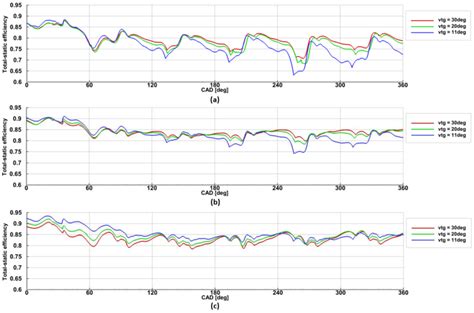 Figure 2 From Numerical Simulation Of Two Stage Variable Geometry Turbine Semantic Scholar