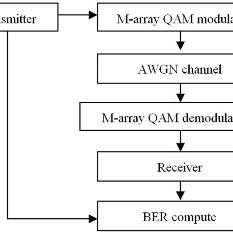 Qam Modulator Architecture Download Scientific Diagram