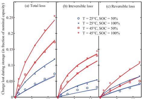 Experimental A Total B Irreversible And C Reversible Capacity Download Scientific
