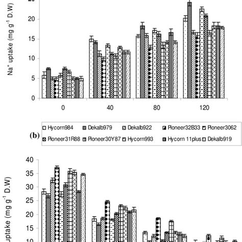 Effect Of Different Salinity Levels On Na A And K B Uptakes In