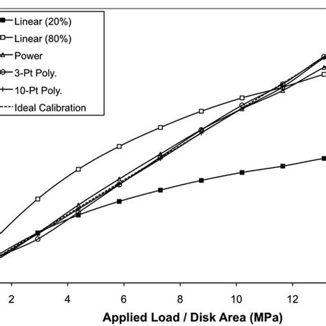 Pdf Effect Of Calibration Method On Tekscan Sensor Accuracy
