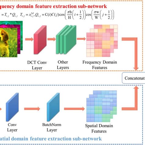 Frequency Domain Feature Extraction Sub‐network Download Scientific Diagram