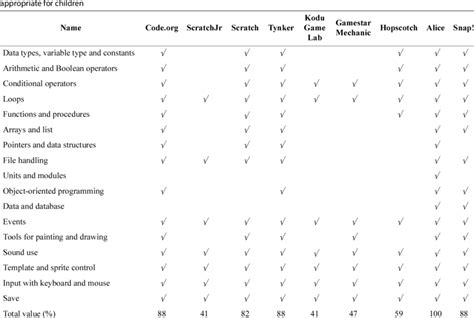 features of traditional programming languages integrated into