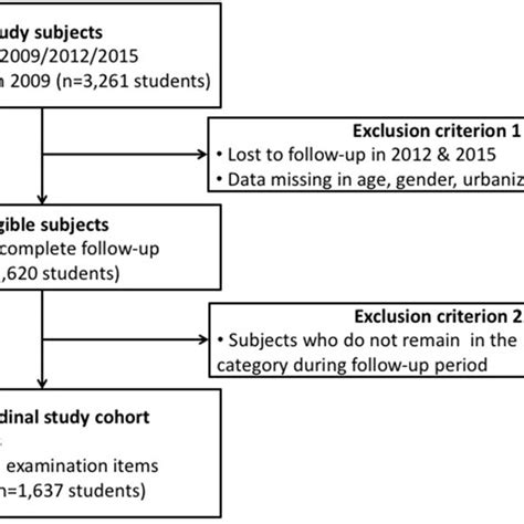 Flowchart Of Participant Recruitment Bmi Body Mass Index Download Scientific Diagram