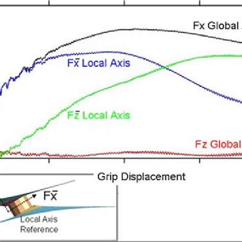 B Comparing Measurements In Global And Local Axis Reference Systems At