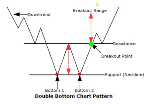 What Is The W Pattern In Trading Complete Guide Ebc Financial Group