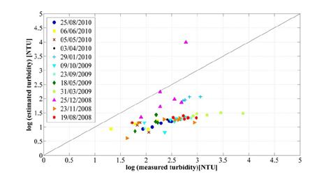 Relation Between Log Measured Turbidity And Log Turbidity Estimated Download Scientific
