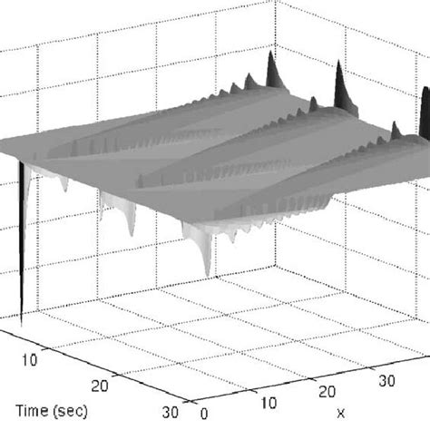 Propagation Of The Solution Of The Kuramoto Sivashinsky Equation