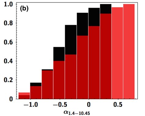 spectral index distributions a comparison of the spectral index
