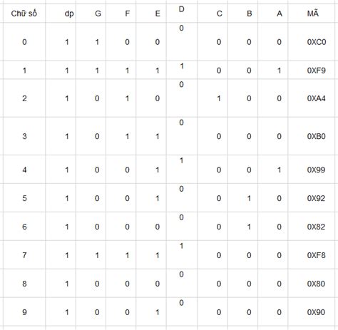 Lập Trình Led 7 Thanh Với 8051