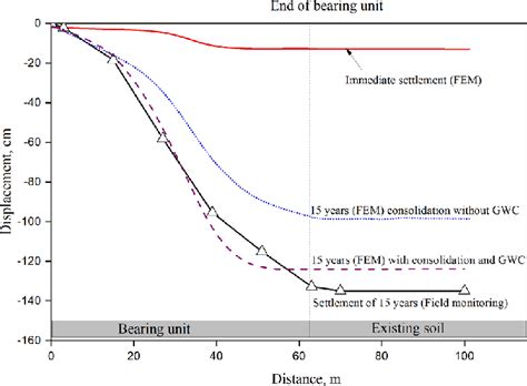 Fem Prediction Of Settlement On The Pavement From 15 Years After
