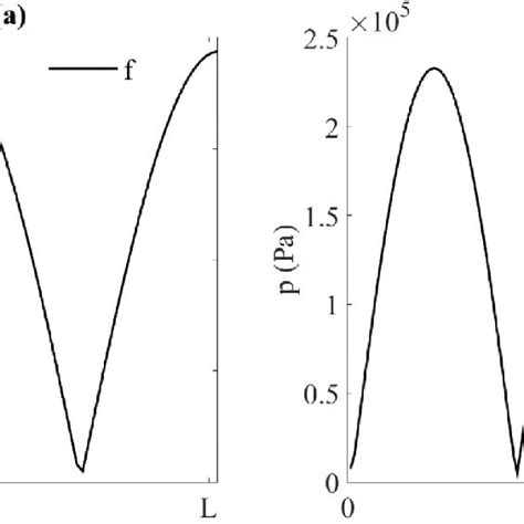 Pressure Amplitude Distribution Of Frequency Components In The Cavity