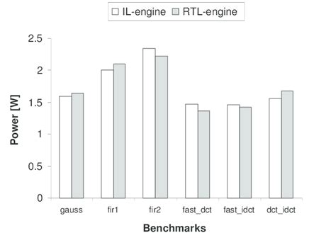 Comparison Between Instruction Level Power Estimates And Rtl Power Download Scientific Diagram