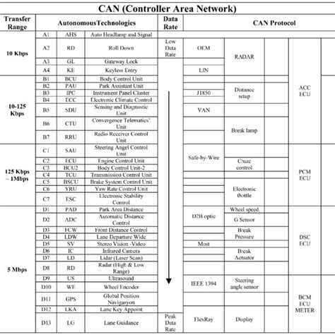 Function Oriented Communication Protocol In Autonomous Vehicles 8