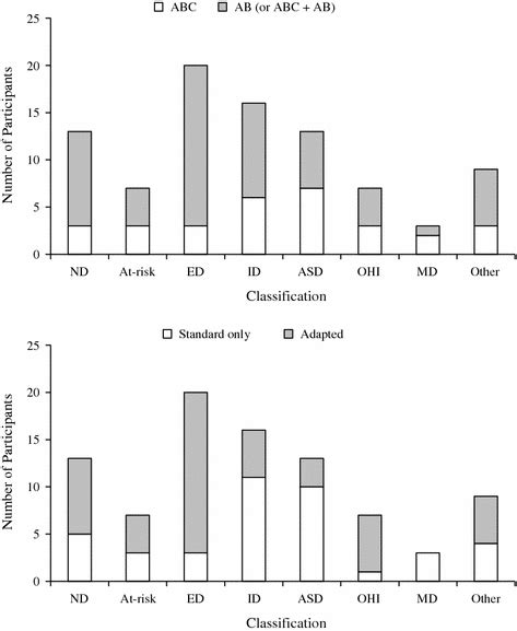 Numbers Of Participants Whose Functional Analysis Included ABC Versus Download Scientific