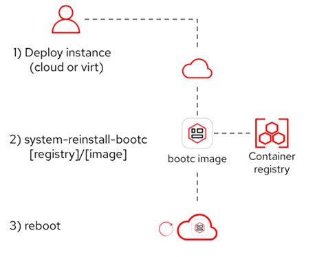image mode for red hat enterprise linux is generally available