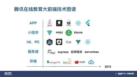 腾讯在线教育大前端架构演进之路 gmtc 曹海歌 infoq精选文章