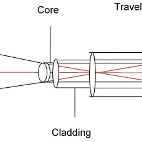 Schematic Illustration Of Optical Fibre Showing Core Cladding Download Scientific Diagram