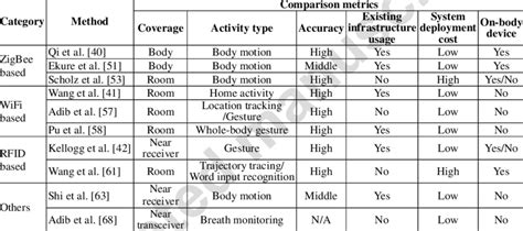 Comparison Results Of Radio Based Activity Recognition Methods Download Table