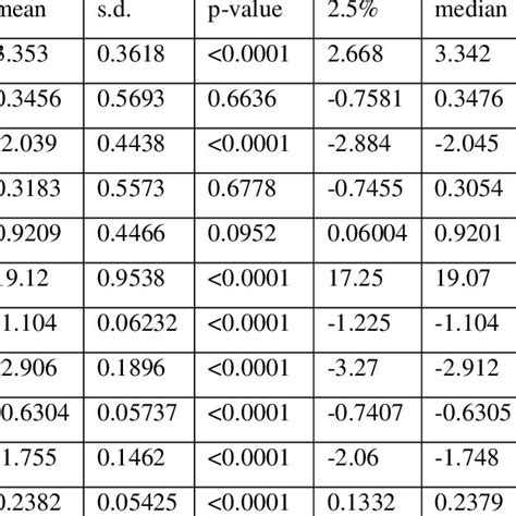 Posterior Estimation Of Weibull Regression Parameters Download Table