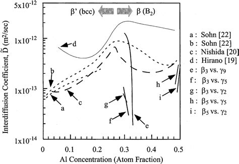 nterdiffusion coefficients of Fe-Al alloys at 1000 C. (a) through ...