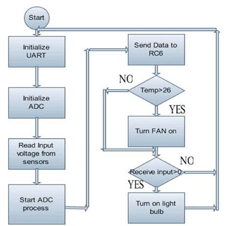 Wiring Diagram Or Flowchart Wiring Diagram
