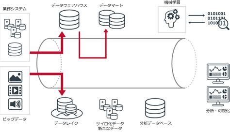 3 データ分析を成功へと導くデータパイプライン：pentaho：日立