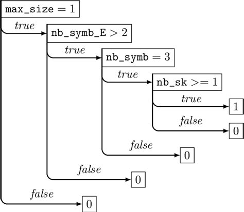 Figure 1 From Machine Learning For Instance Selection In Smt Solving