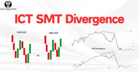 Ict Smt Divergences