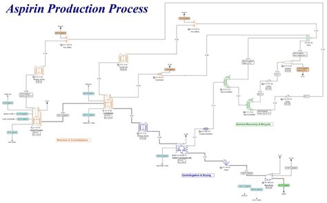 Aspirin Production Process Flowsheet Flow Chart Download Scientific Diagram