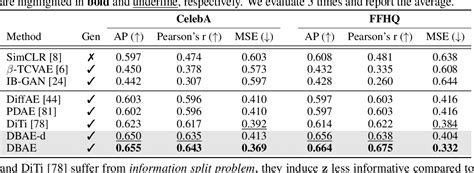 Table 1 from Diffusion Bridge AutoEncoders for Unsupervised Representation Learning | Semantic ...