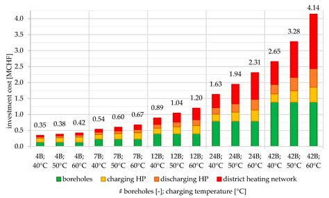 Thermo Free Full Text Techno Economic Analysis Of A Seasonal Thermal Energy Storage System