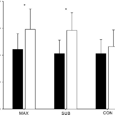 Effects Of 6 Weeks Of Maximal Max Submaximal Sub And Control