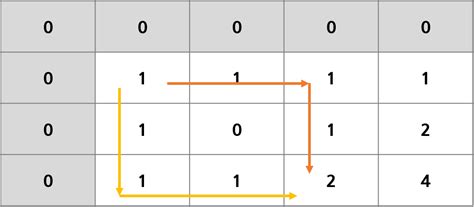 Python 등굣길