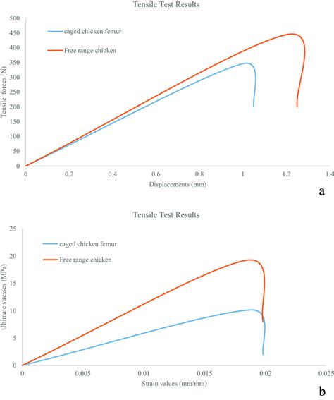 Tensile Test Results A Tensile Forces Displacement Graph B Ultimate Download Scientific