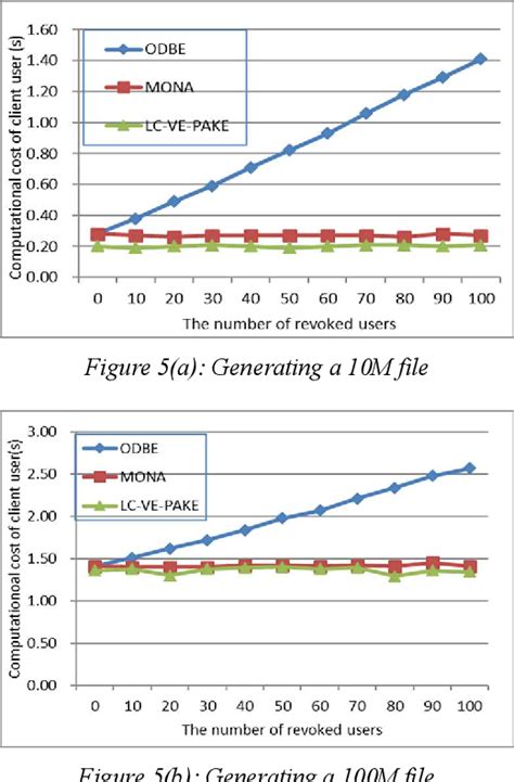 Figure 2 From A Lightweight Authentication Protocol For Healthcare